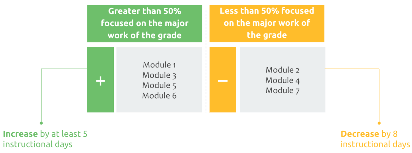 Supporting Unfinished Learning in Math - Instruction Partners
