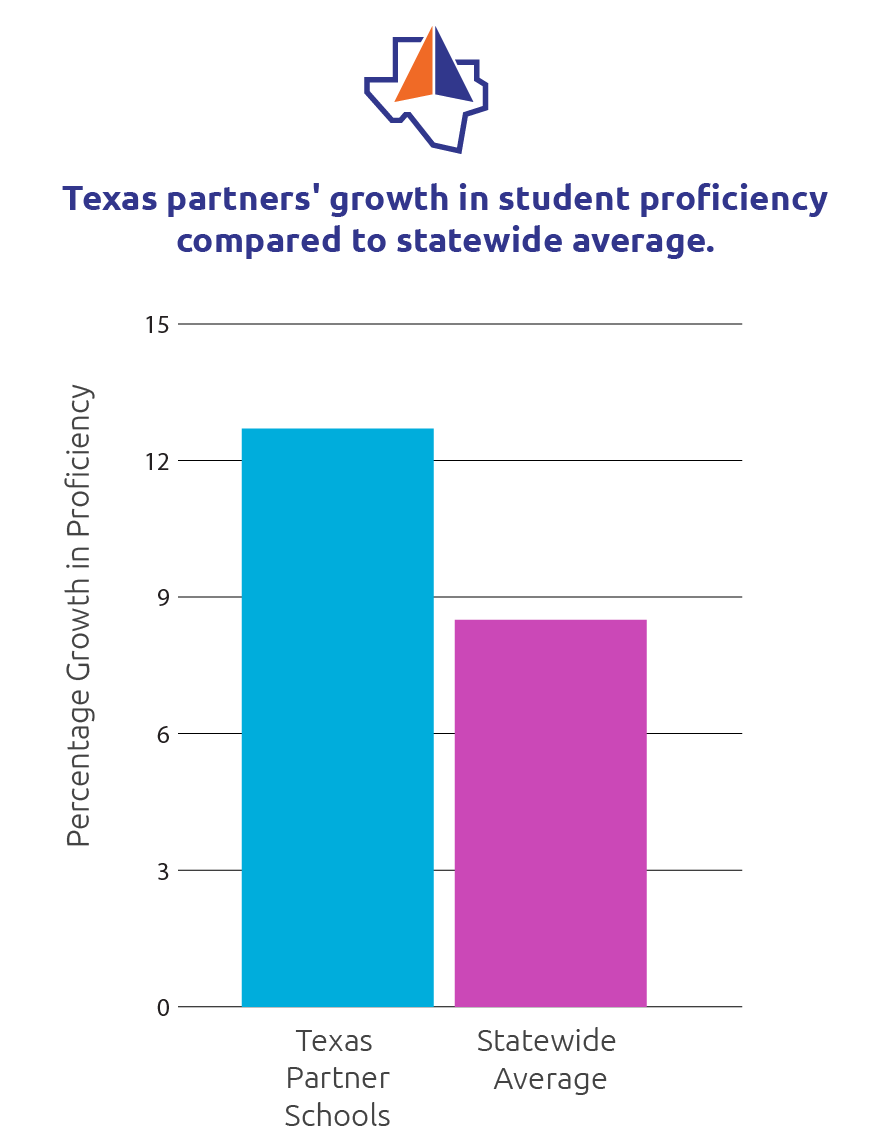 Texas Partnerships - Instruction Partners